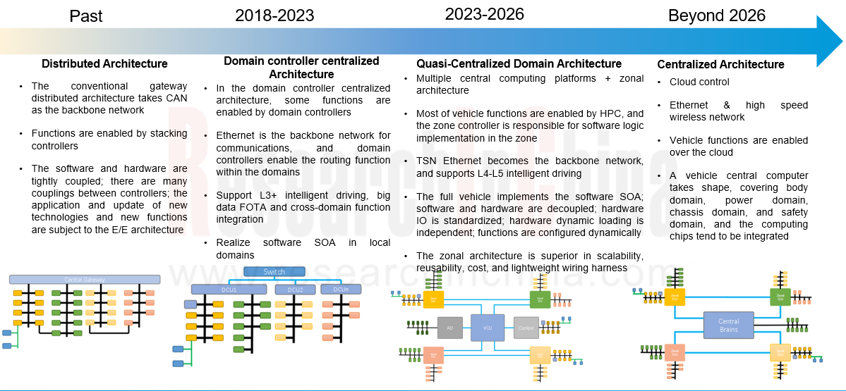 Intelligent Vehicle E/E Architecture Research Report, 2023 - ResearchInChina